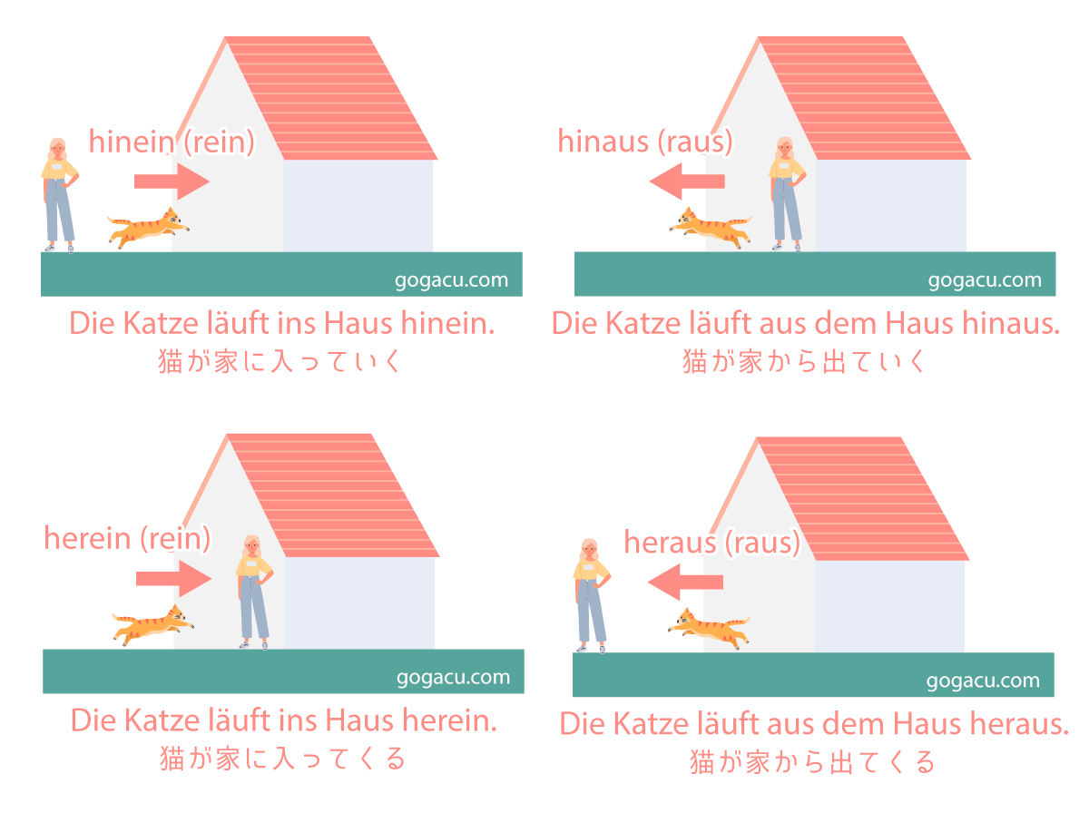ドイツ語の前綴りhinein,hinaus,herein,heraus,rein,raus の違いは？ | gogacu –ゴガク–